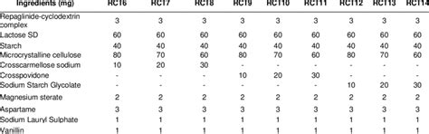 Composition Of Mouth Dissolving Tablets With Different Ratio Of Super