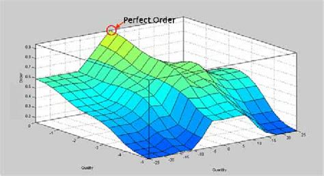 Output Surface Of The Fuzzy Inference System For Quality And Quantity Download Scientific Diagram