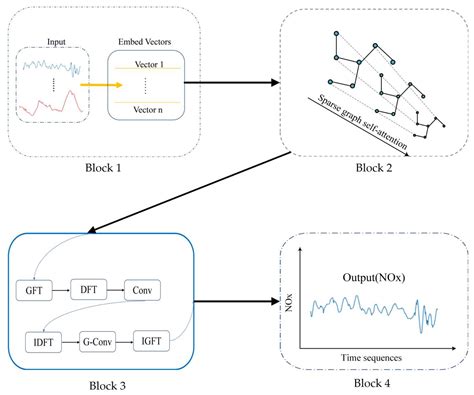 Embedding Graph Neural Network For Transient Nox Emissions Prediction