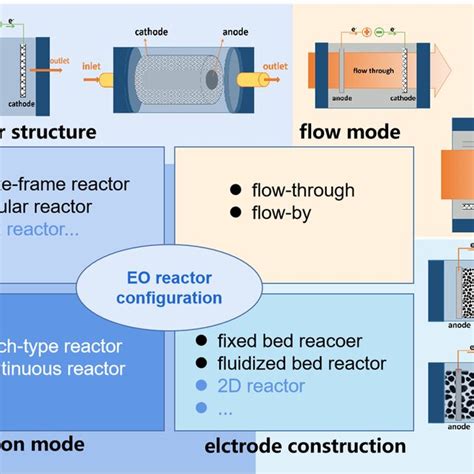 Reactor Configurations Of Ecrs Download Scientific Diagram