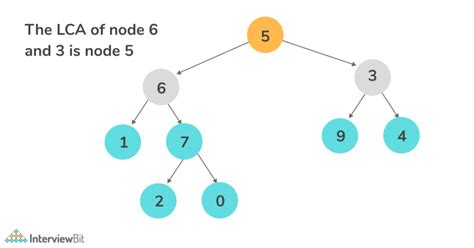 Lowest Common Ancestor Interviewbit