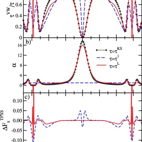 Self Leakage Dft Integrated Into A Typical Io Download Scientific
