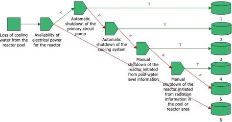 Event Tree For The Initiating Event Loss Of Cooling Water From The