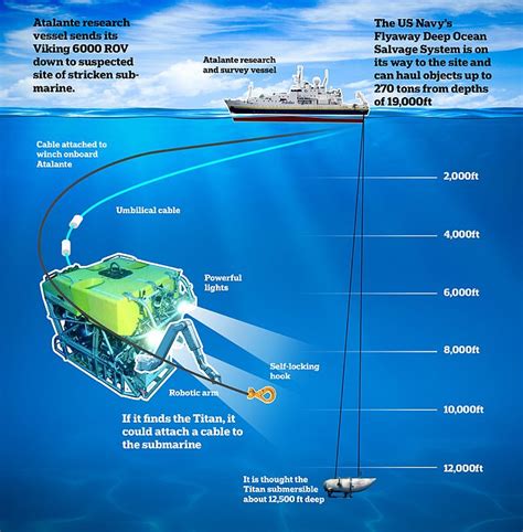 Us Navy Detected Titanic Sub Implosion Hours After Submersible Lost Contact Daily Mail Online