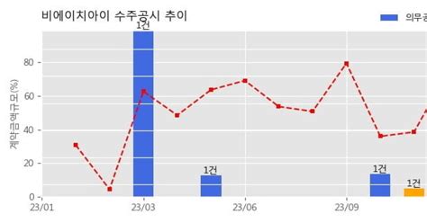 비에이치아이 수주공시 Lng 복합화력 발전설비 공급계약 475억원 매출액대비 144