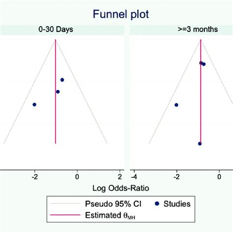 Funnel Plot Showing Graphical Symmetry Of Plot Ruling Any Publication Download Scientific
