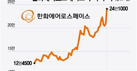 인적분할 검토 한화에어로스페이스 역대 최고가 경신