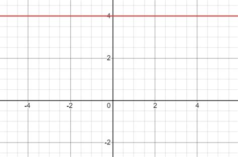 Graph Each Equation In A Rectangular Coordinate System Y Quizlet
