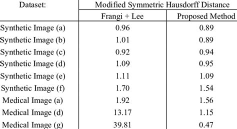 comparison between modified symmetric hausdorff distance mshd for