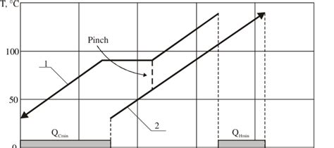 Composite Curves For ∆t Min 30°c 1 Hot Composite Curve 2 Cold