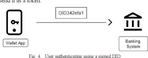 Figure 1 From Decentralization Of Identities Using Blockchain