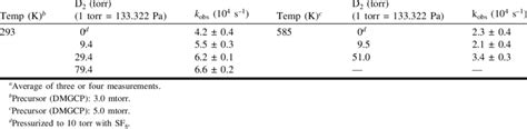 Limiting Values For Rate Constants And Derived Activation Energies A Download Table