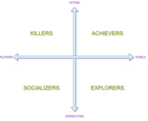 Mobile Games And The Bartle Taxonomy Of Player Types By Atharva