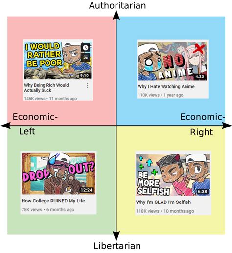 The Political Compass Explained Through Curtrichys Videos