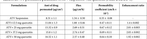 Table 5 From Formulation And Evaluation Of Mixed Micelles Containing
