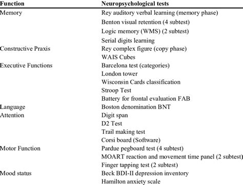 Cognitive Functions And Associated Tests Download Table