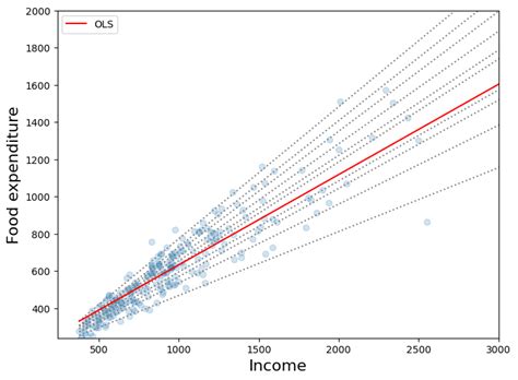 Quantile Regression Statsmodels 0 14 0