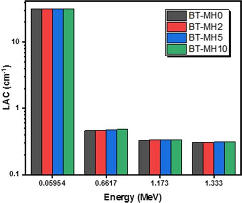 Linear Attenuation Coefficient For Different Ceramics Download Scientific Diagram