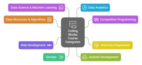 7 coding blocks courses certifications and training programs 2025