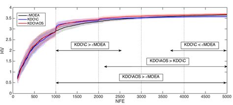history of the hypervolume hv for each algorithm as a function of the