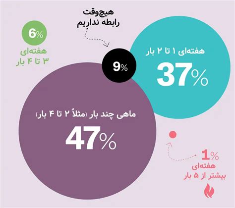 تعداد دفعات طبیعی رابطه جنسی چقدره ؟ طبق آمار و تحقیقات