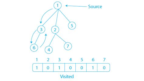 Dfs Depth First Search Program In C