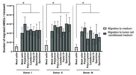 hmsc migration is not inhibited by hadv 5 transduction in the presence