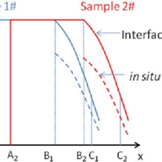 The Idealized Interface Velocity And In Situ Velocity Profiles Of Two Download Scientific