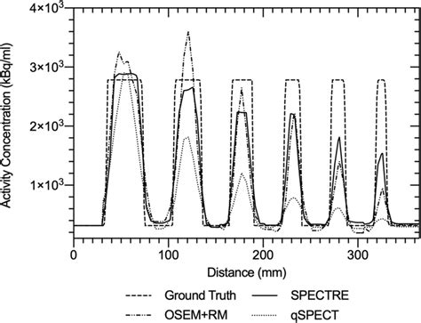 Line Profiles Through The Centre Of Each Sphere For Each Spect Download Scientific Diagram
