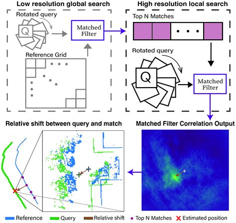 evaluation and deployment of lidar based place recognition in dense