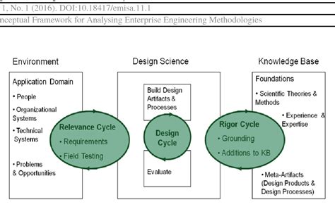 Figure 2 From A Conceptual Framework For Analysing Enterprise