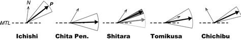 Fig Relationship Between The Horizontal Component Direction Of The