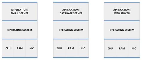 Server Virtualization Simplified Tutorial Flackbox