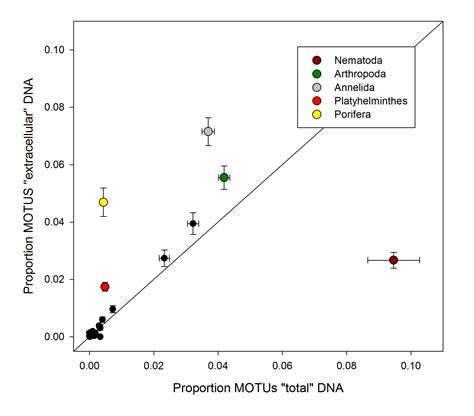 Spatio Temporal Monitoring Of Deep Sea Communities Using Metabarcoding