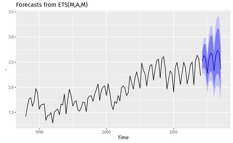 ARIMA Vs ETS Forecasting Principles And Practice Nd Ed