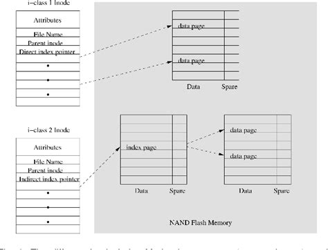 Figure From An Efficient NAND Flash File System For Flash Memory Storage Semantic Scholar