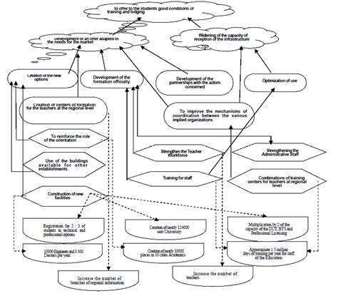 Modeling Strategic Of The Project With The Formalism I 33 Functional