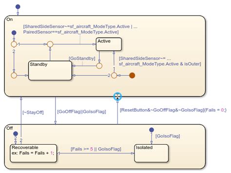 Detect And Isolate Faults In An Aircraft Elevator Control System
