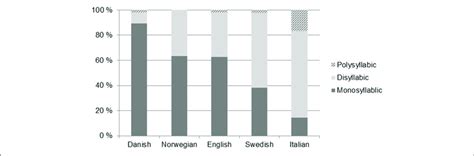 Proportions Of Mono Di And Polysyllabic Words Among The 50 First