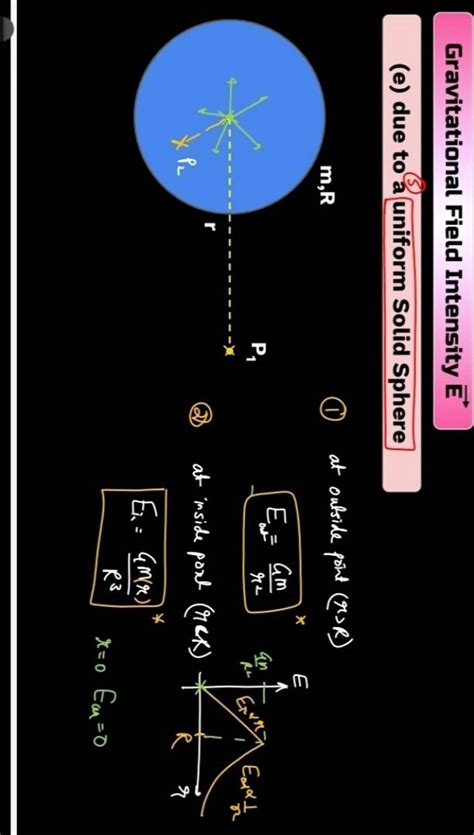 Gravitational Field Intensity E E Due To 3 Uniform Solid Sphere Filo