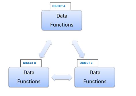 Difference Between Procedure Oriented And Object Oriented Programmingoop