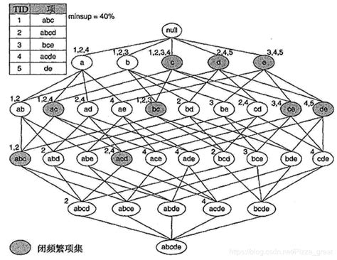 机器学习之关联规则（支持度和置信度、apriori算法）关联规则置信度和支持度计算 Csdn博客
