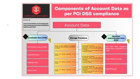 Sanat Kumar Dwivedi On Linkedin Infosec Pcidss Compliance Datasecurity Pcidssv4