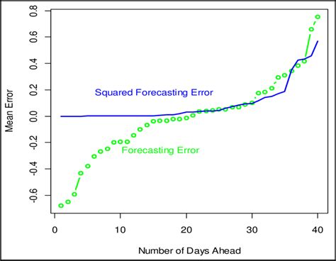 11 Evolution Of Squared Forecast Error Against Forecasting Error