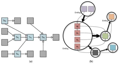 Future Internet Special Issue Security And Privacy In Blockchains