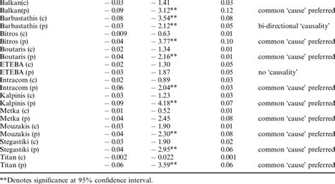 Error Correction Models Results Dependent Ect Heteroscedastic
