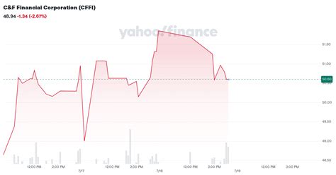 Candf Financial Corporation Cffi Stock Price News Quote And History