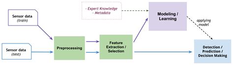 Data Mining For Wearable Sensors In Health Monitoring Systems A Review