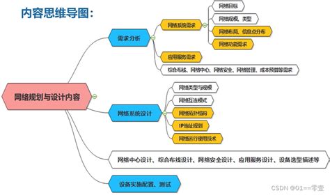 第六章 网络规划与设计 Csdn博客