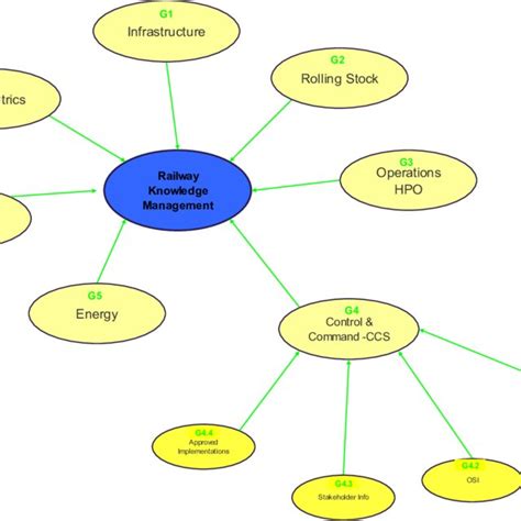 The Taxonomy Of Railway Domain Knowledge For Control Command System Ccs Download Scientific